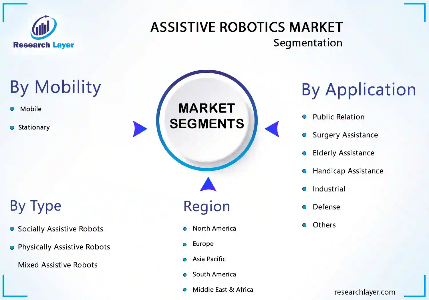Assistive Robotics Market By Share, Growth, Trends & Forecast To - 2028