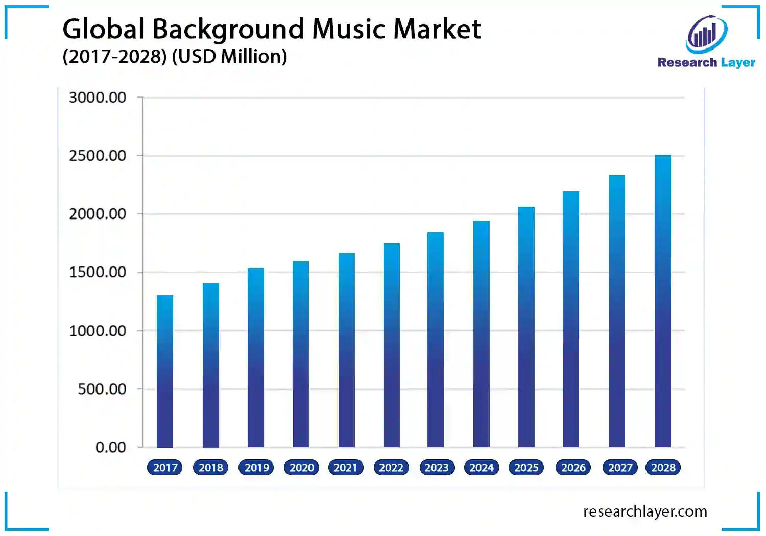 Background Music Market By Trend, Growth & Research Report by 2028